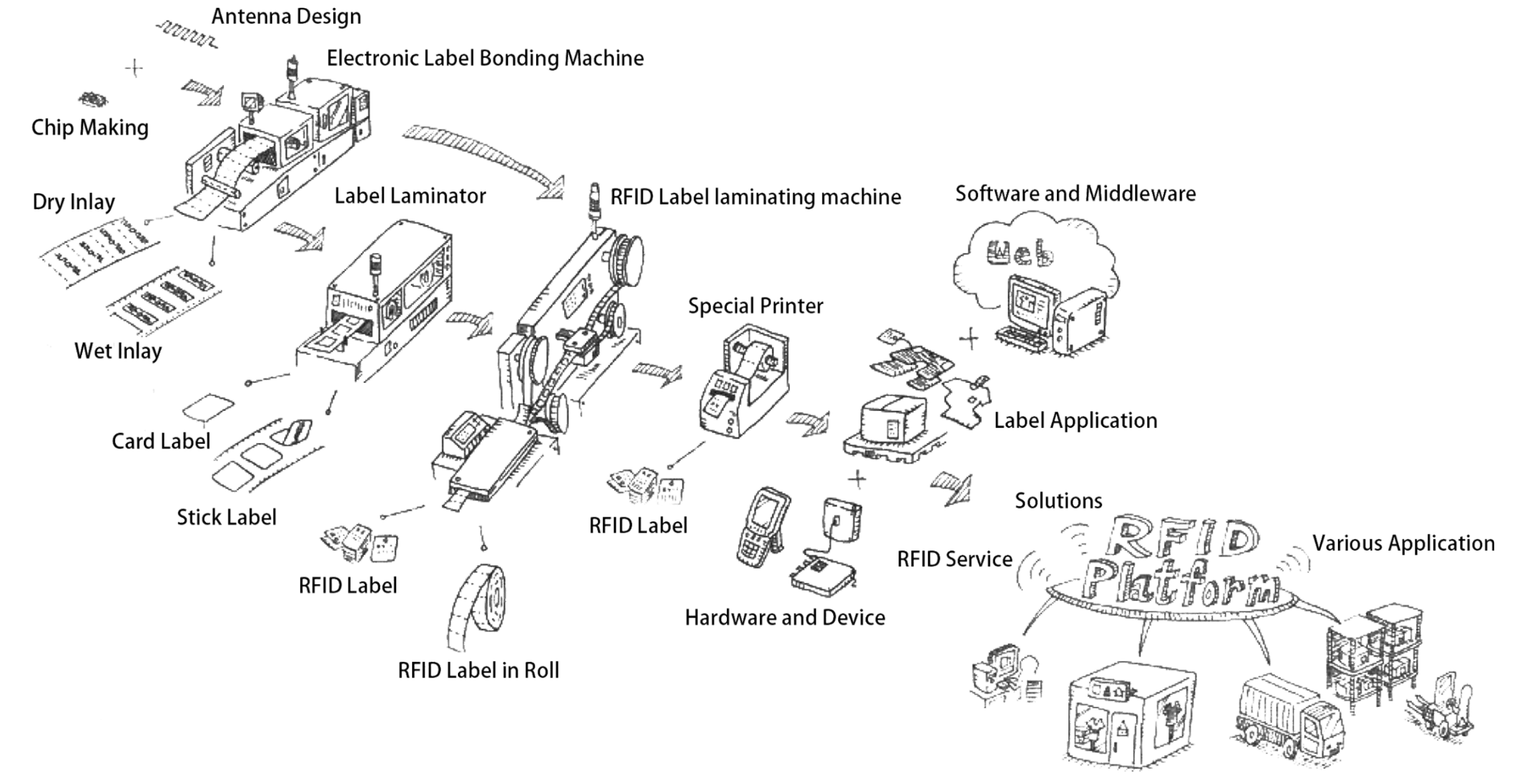 RFID Labels Manufacturing